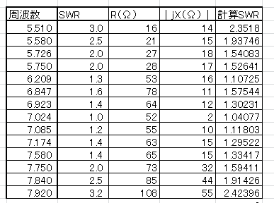 HDAアンテナの実測データ（2）MFJ-259Bでの直読測定: JO3KRPの独り言