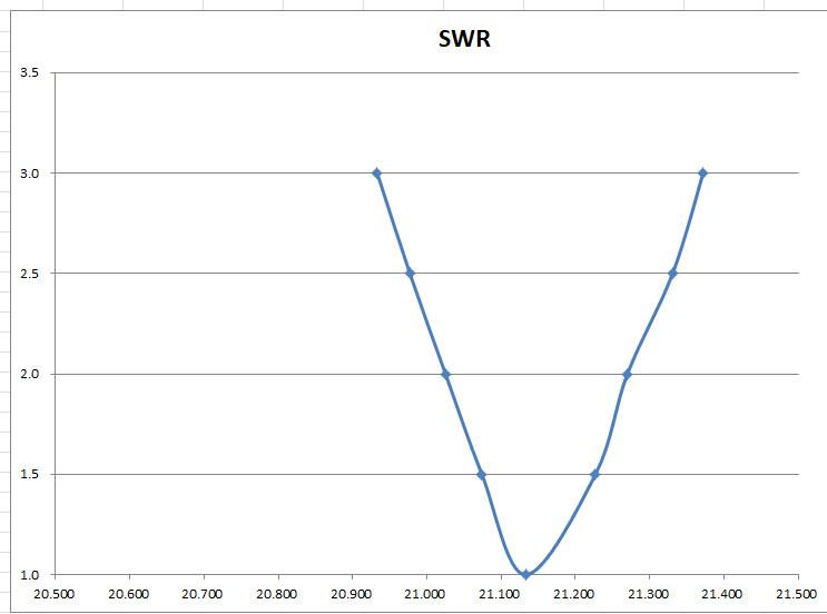 HFC-721アンテナの実測データ（3）HDAアンテナアースと共通での21MHz特性【測定環境見直し】: JO3KRPの独り言