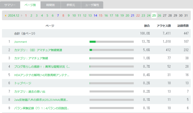 ブログ荒らしは終息か？：12/25日サマリー【アクセス数のさらなる増加】: JO3KRPの独り言